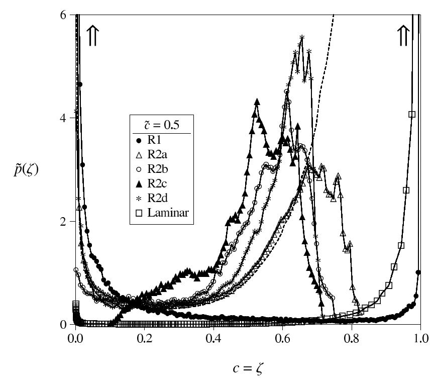 Pdf of progress variable, where ¢ is the sample-space