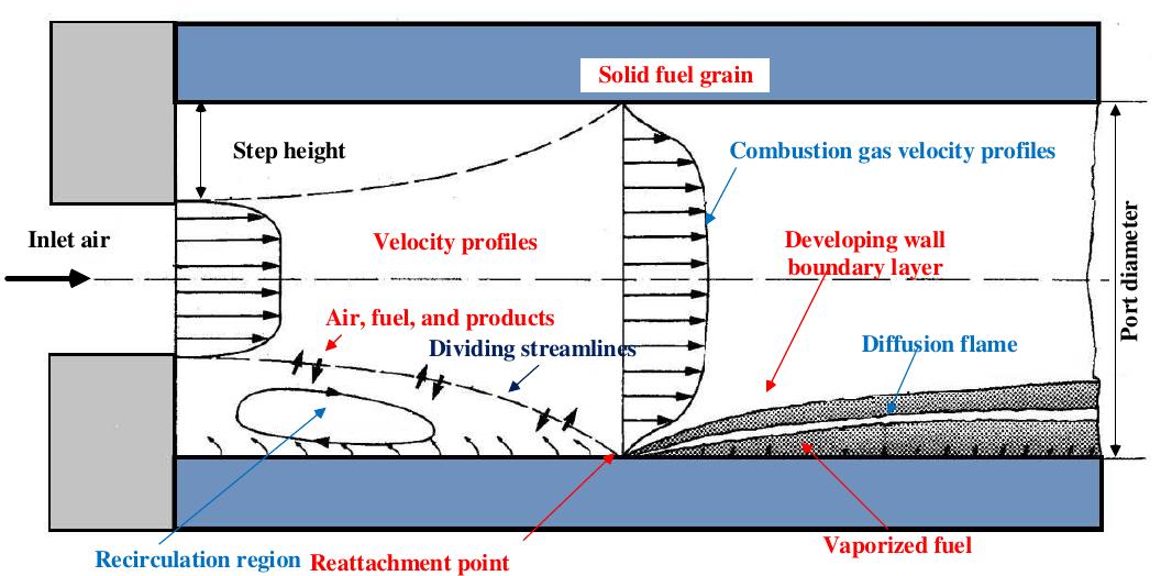 Schematic illustration of sfrj dump combustor flow field