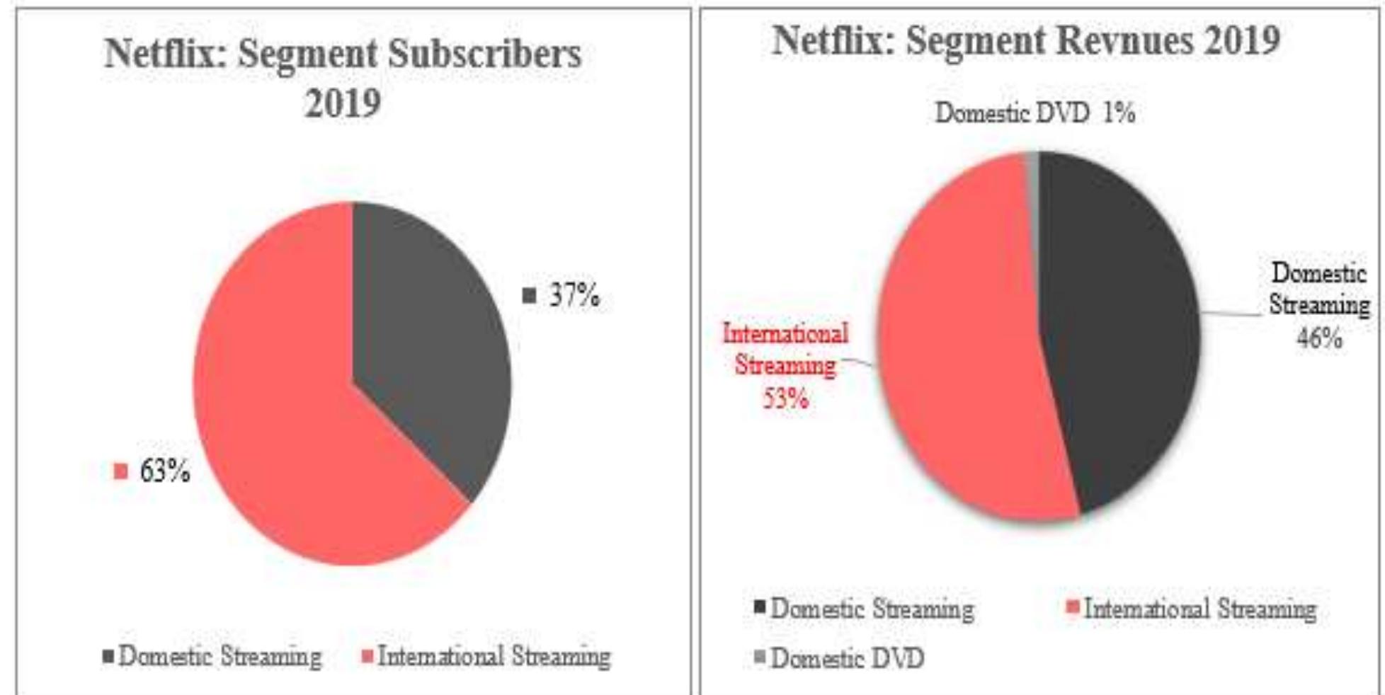 (PDF) Netflix: Business Report