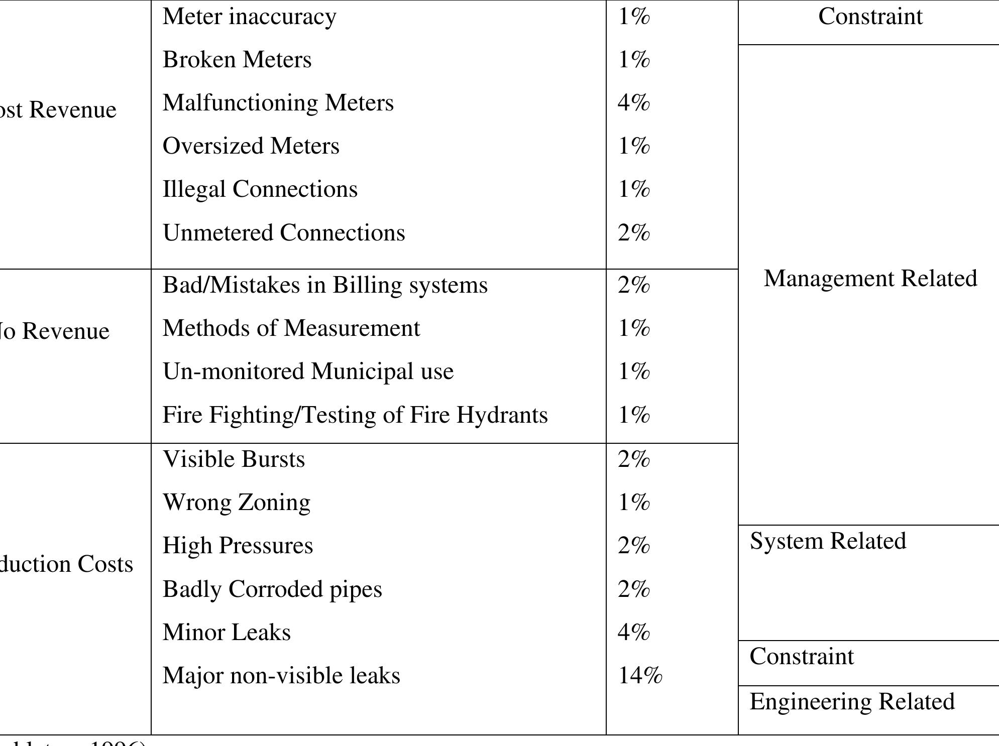 Typical components of water loss in a system rural water