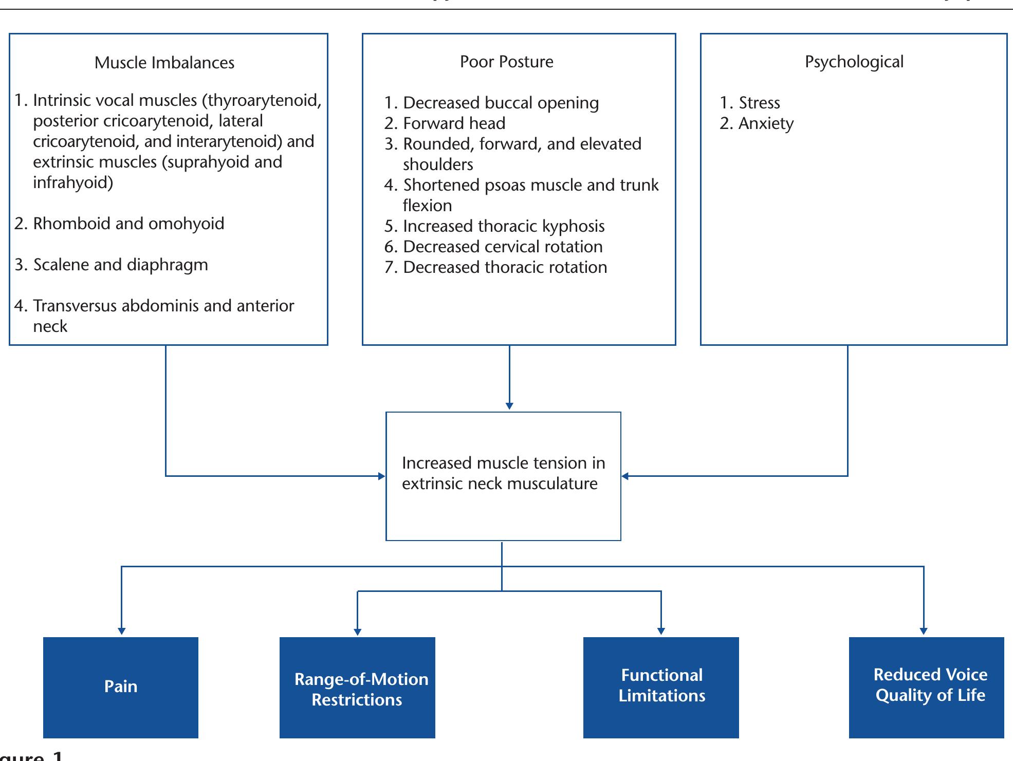 Theoretical framework for the vanderbilt manual intervention