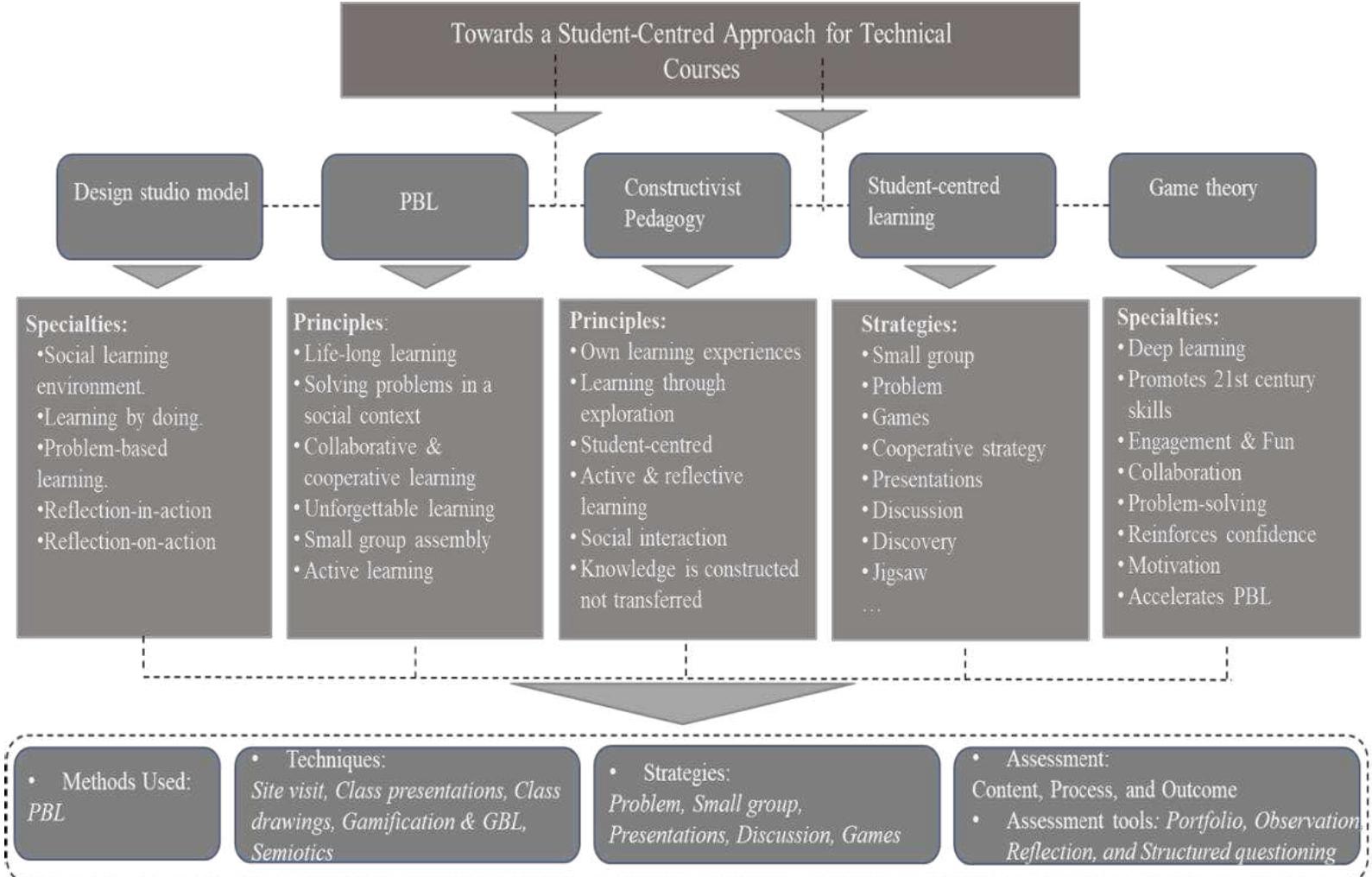 The diagram of a student-centered framework for