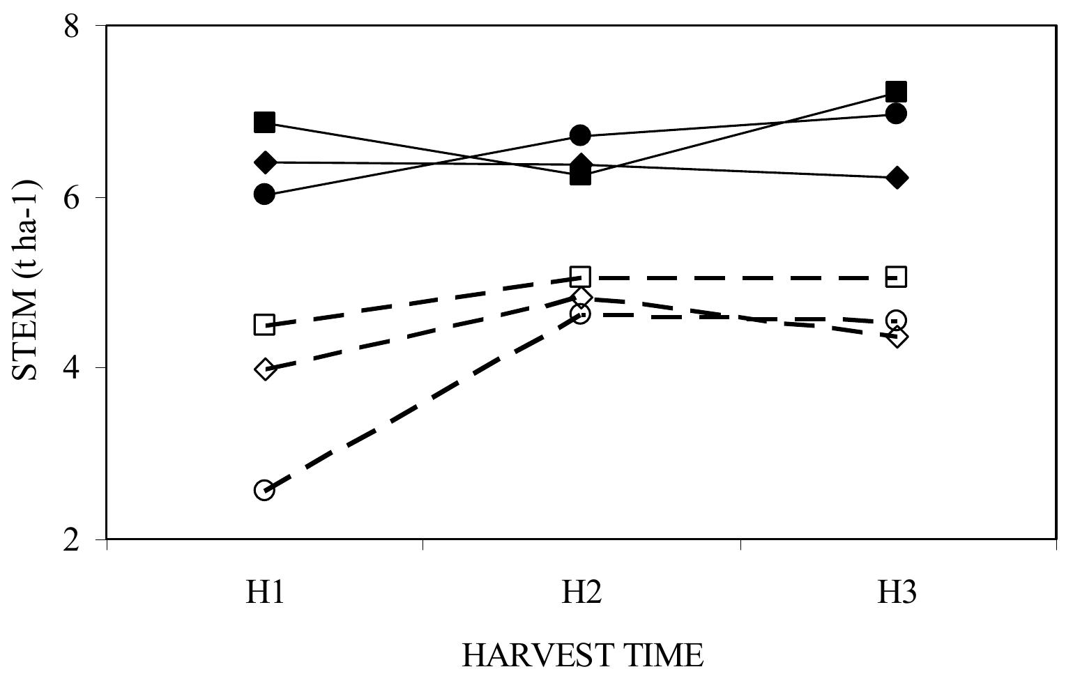 Distribution of stems height as influenced by plant