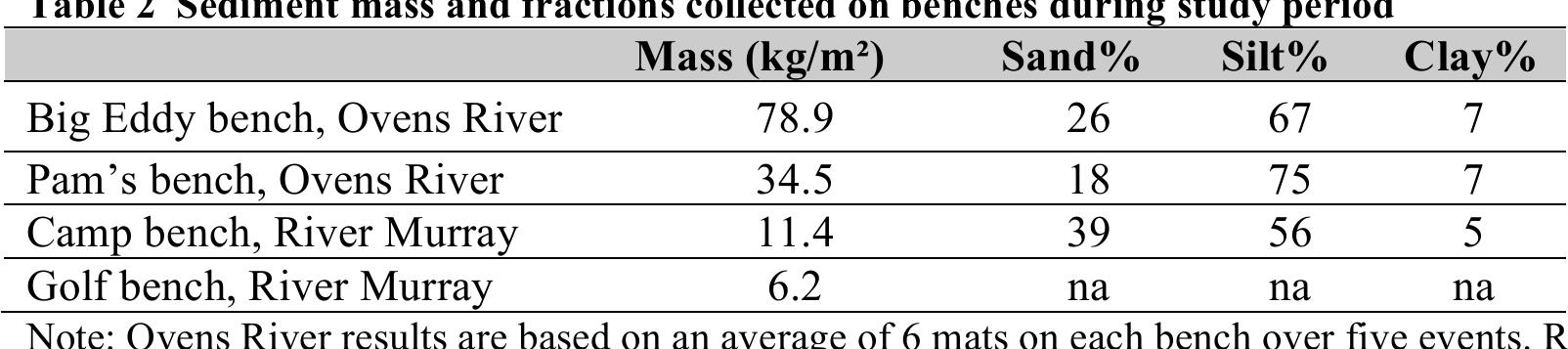 Table 2 - Managing flow for geomorphic form: erosion and