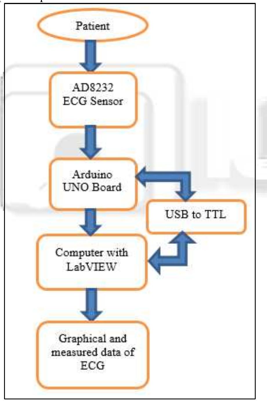 Block diagram of the ecg monitoring system