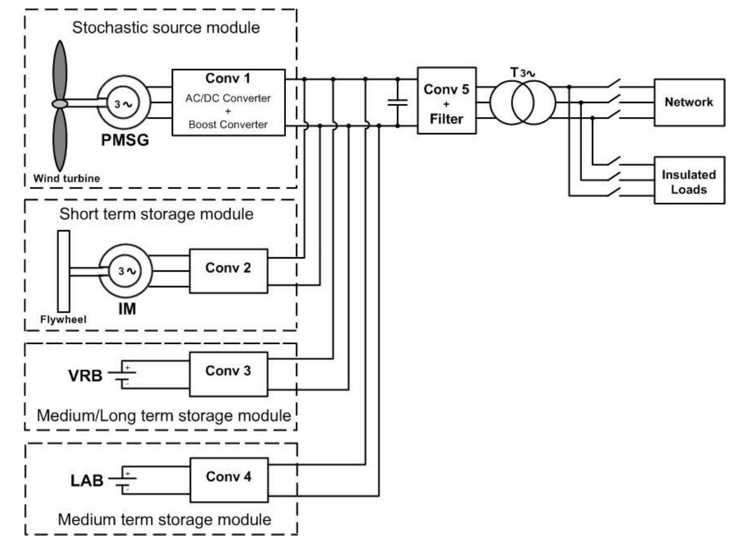 Block diagram of the ssms for wind systems.