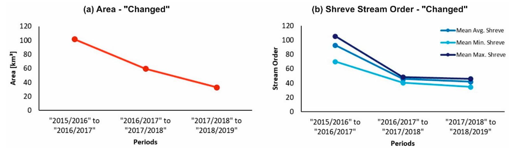 Summary statistics on classifications shown in figure 10:
