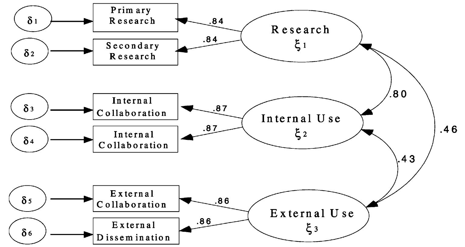 Amos path diagram for confirmatory factor analysis (7?