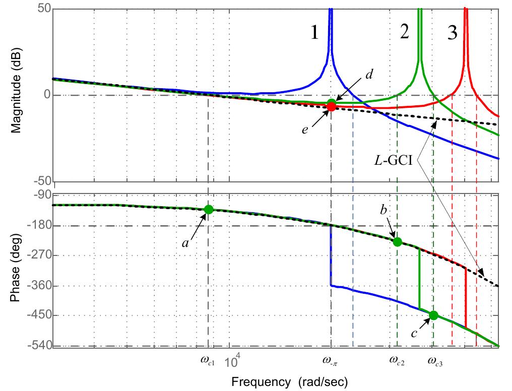Figure 3 - from Co-design of the LCL Filter and Control for