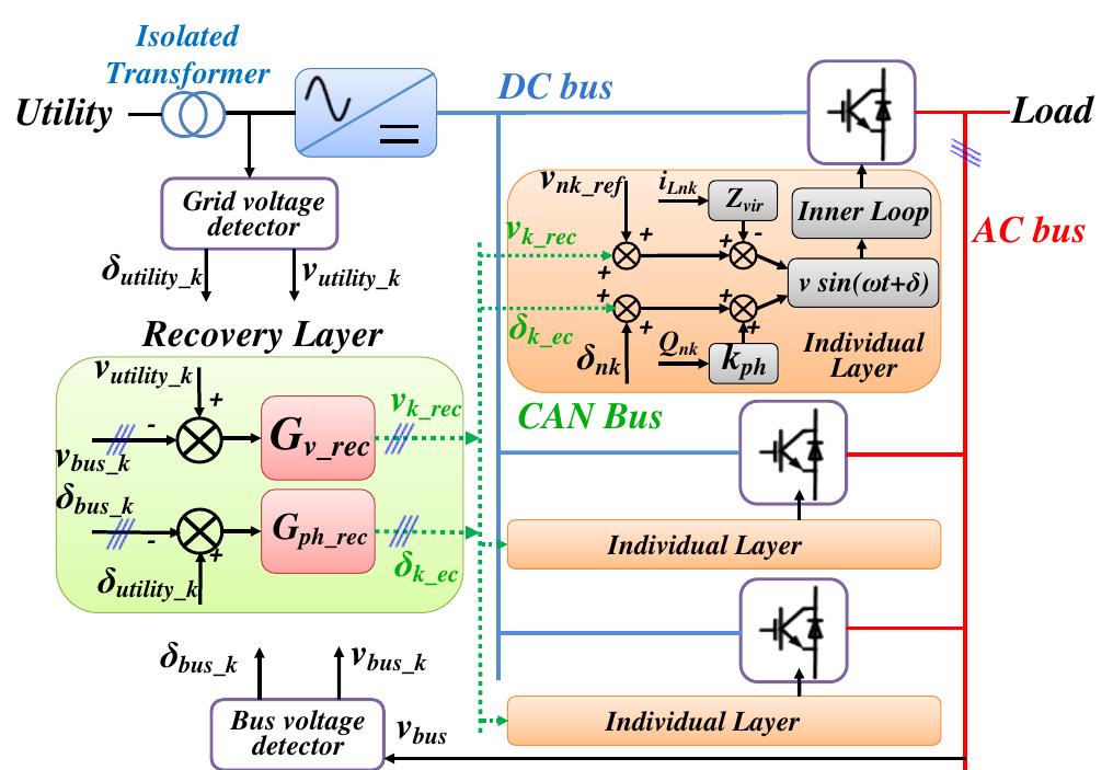 Overall control diagram for the online ups system. utility