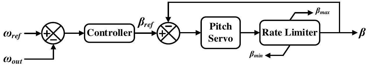 Modified pitch angle control used in fsig-based wind