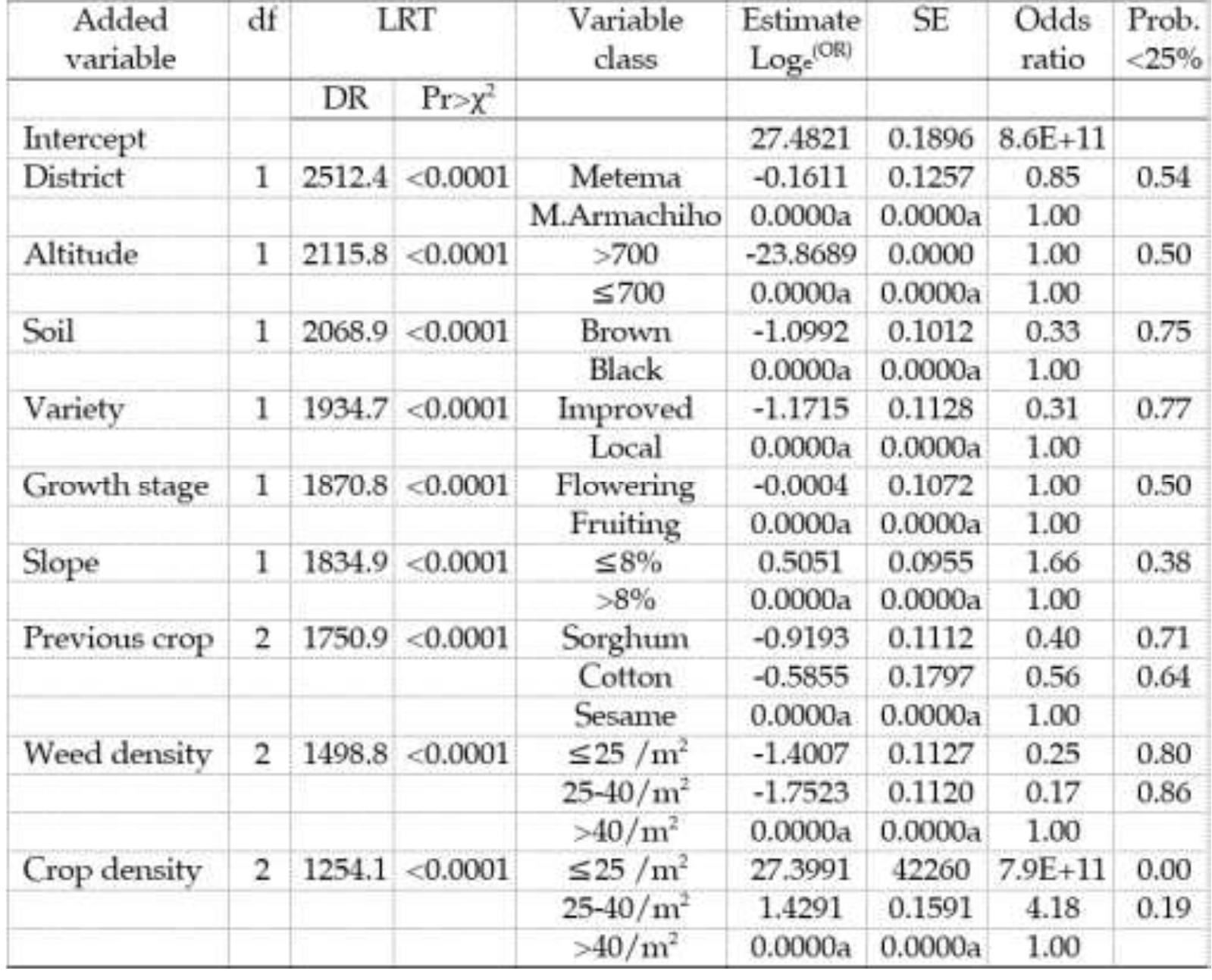 Table 6 - Assessment of Sesame Bacterial Blight (Xanthomonas
