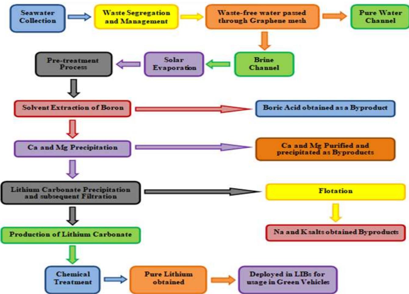 -1. flowchart demonstrating the lithium extraction