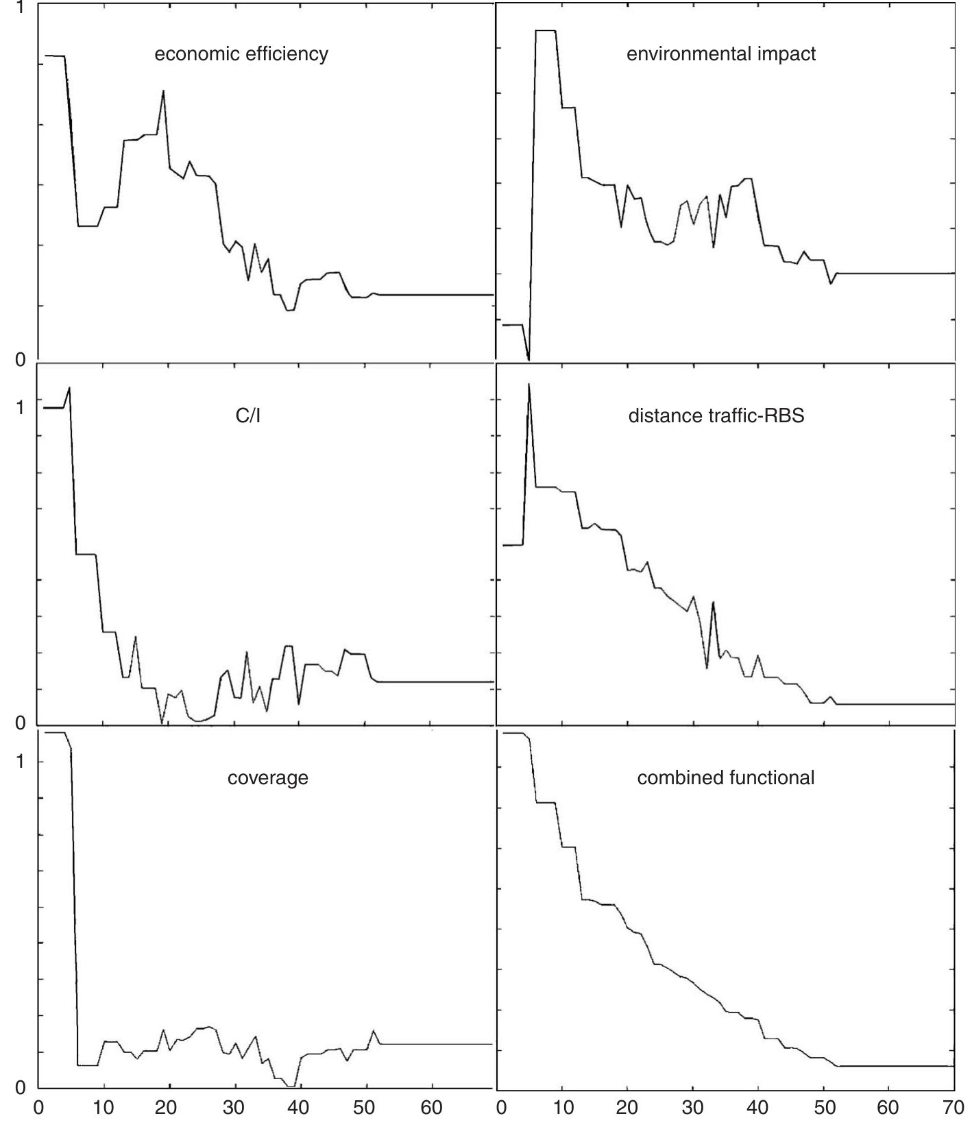Evolution of the five functionals and of the combined