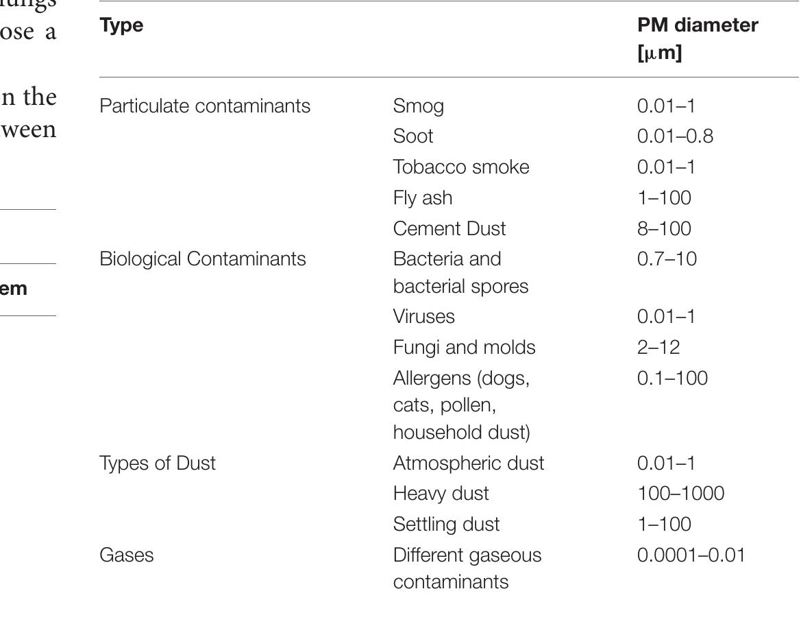 | types and sizes of particulate matter (pm).