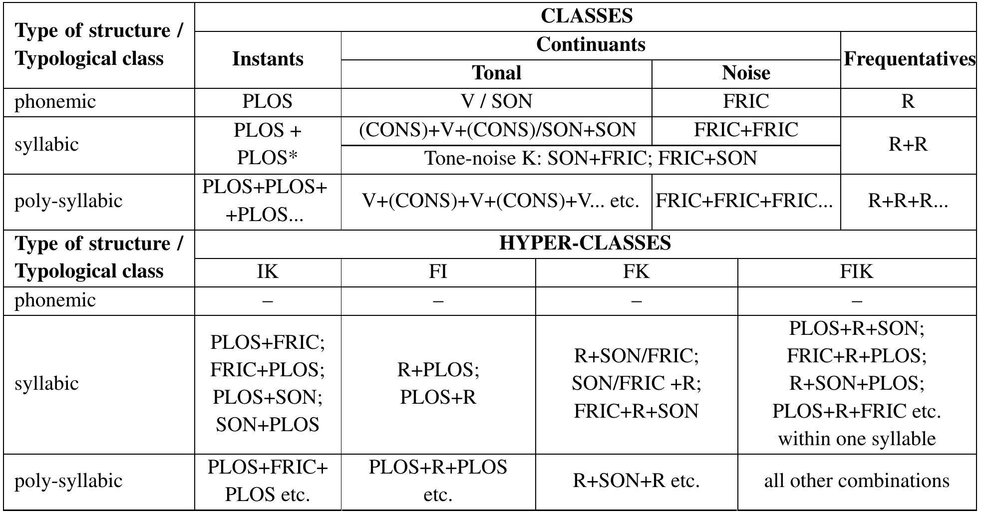 Universal classification of onomatopes applied to words of