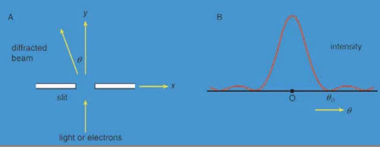 Figure 21 - from RELATIVITY AND QUANTUM MECHANICS