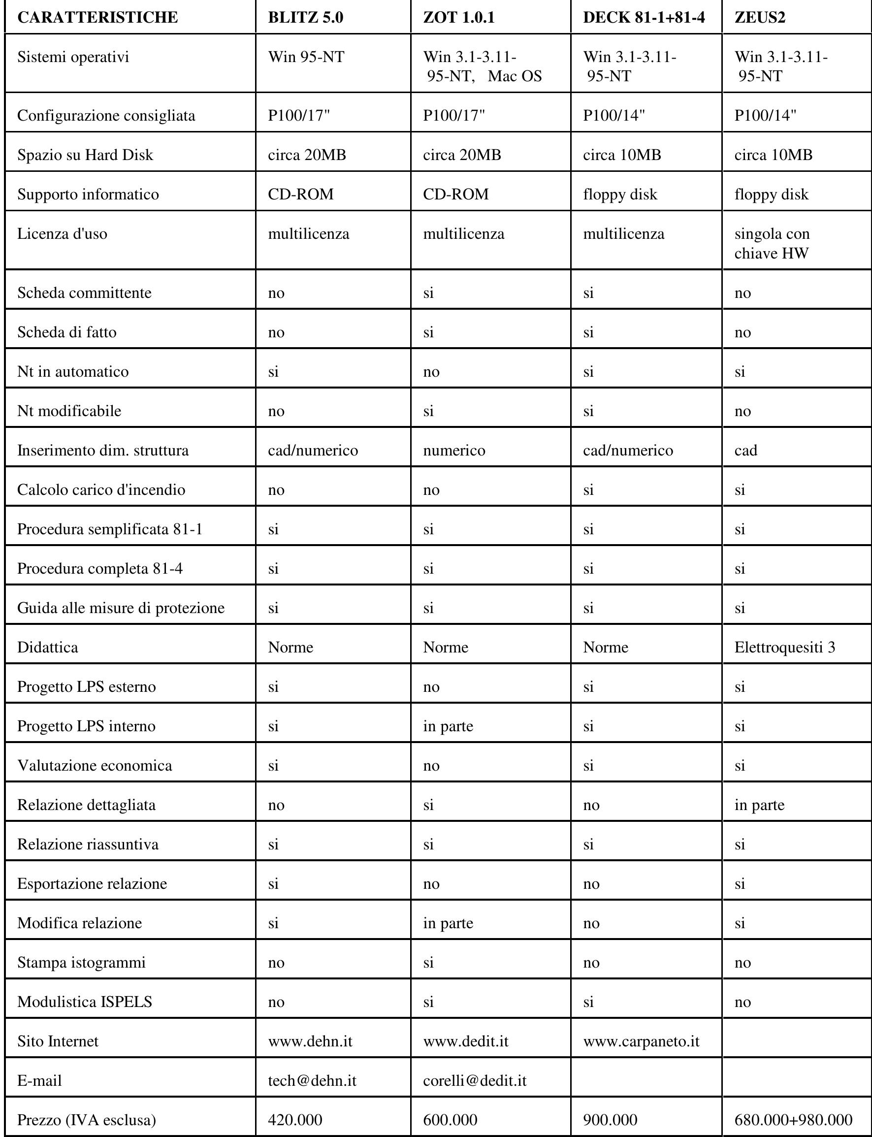 Table 5 - LIGHTNING AND SURGE PROTECTION SYSTEM