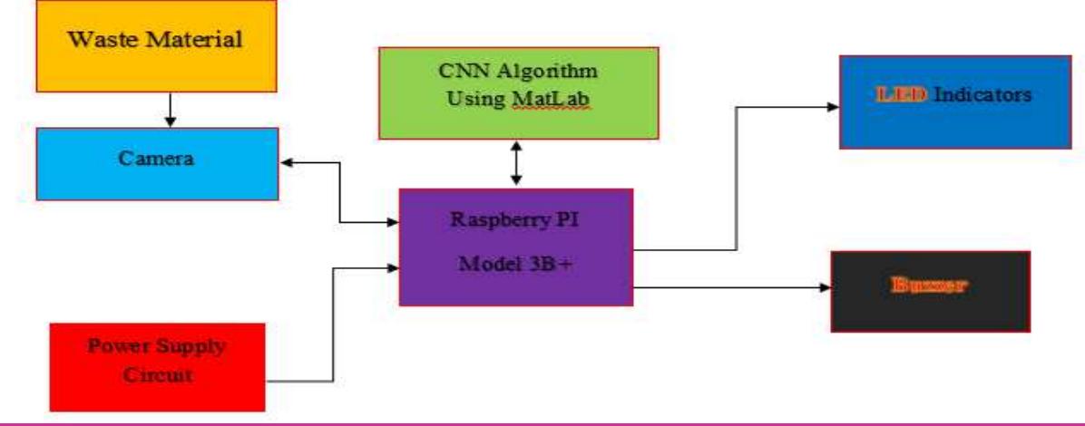 A block diagram of the waste classification system the