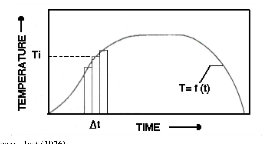 Illustration of a typical tempering curve with time steps