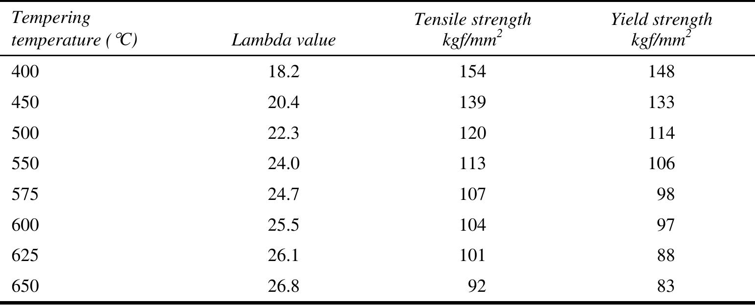 Able 6 inoue’s lambda value, temperature, tensile strength