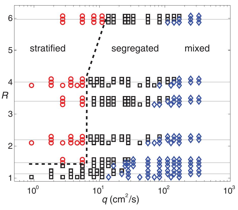 (color online) phase diagram of final states (stratified: