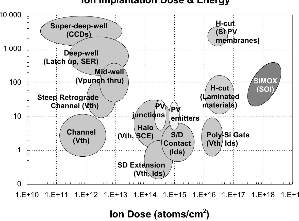 -1. energy and dose regions for doping of cmos and