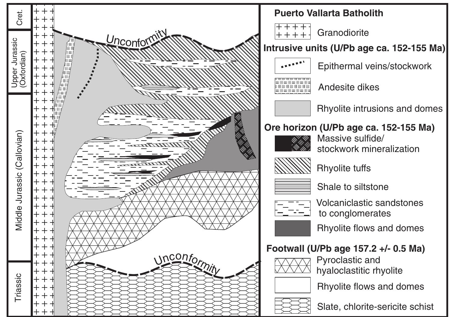 Fic. 6. schematic stratigraphic column for the cuale
