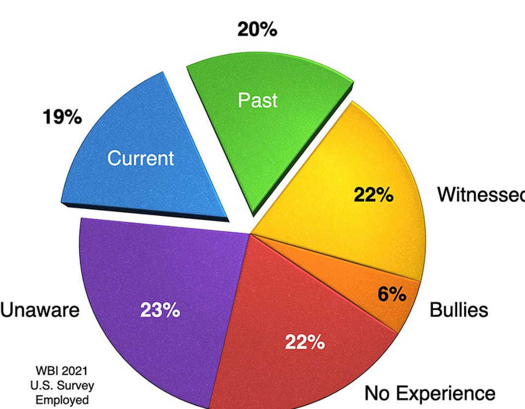 (PDF) 2021 WBI U.S. Workplace Bullying Survey
