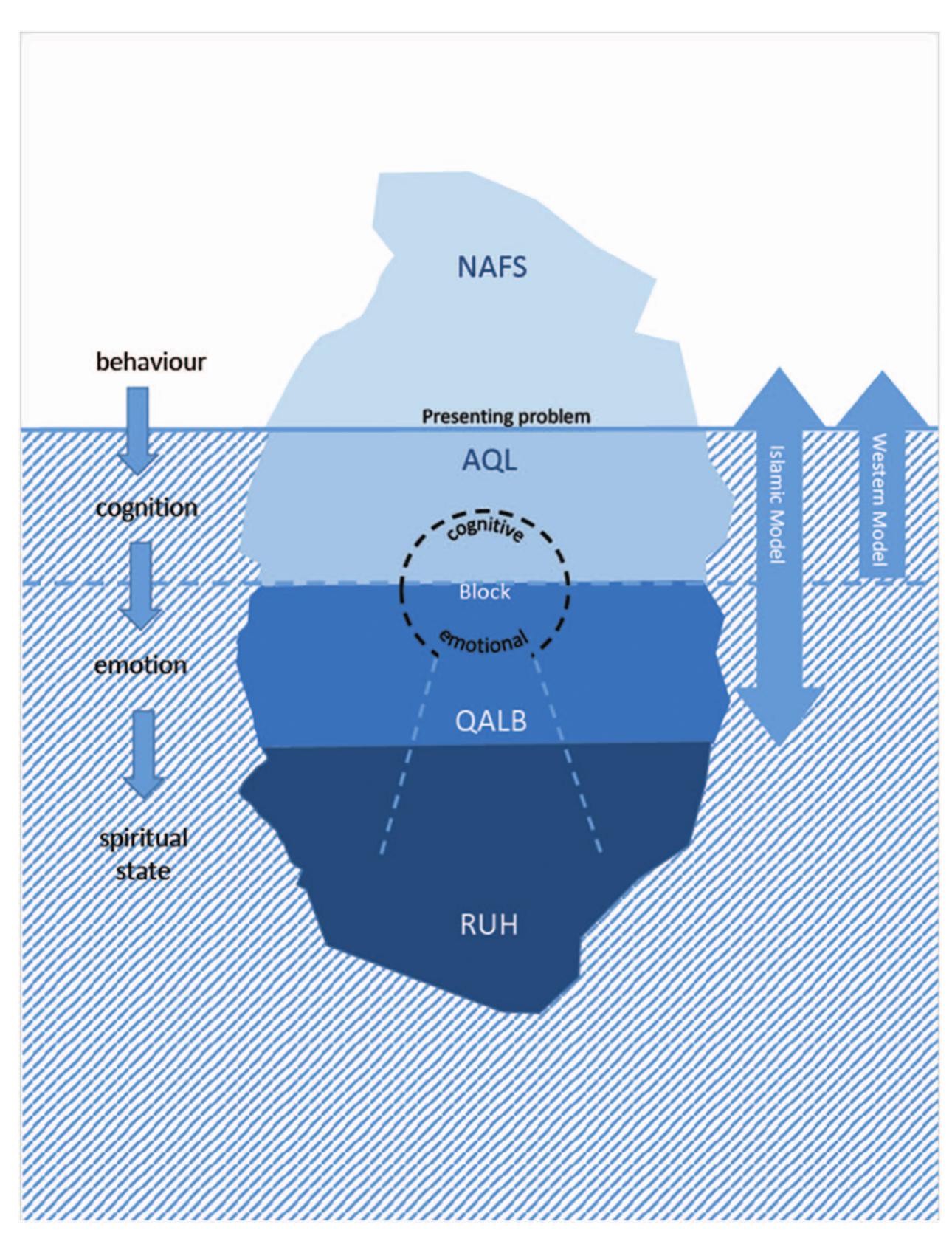 The iceberg model of islamic psychotherapy. see the online