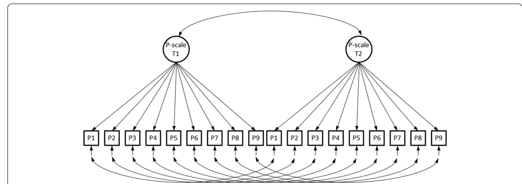 Path diagram of the two-wave measurement model of the