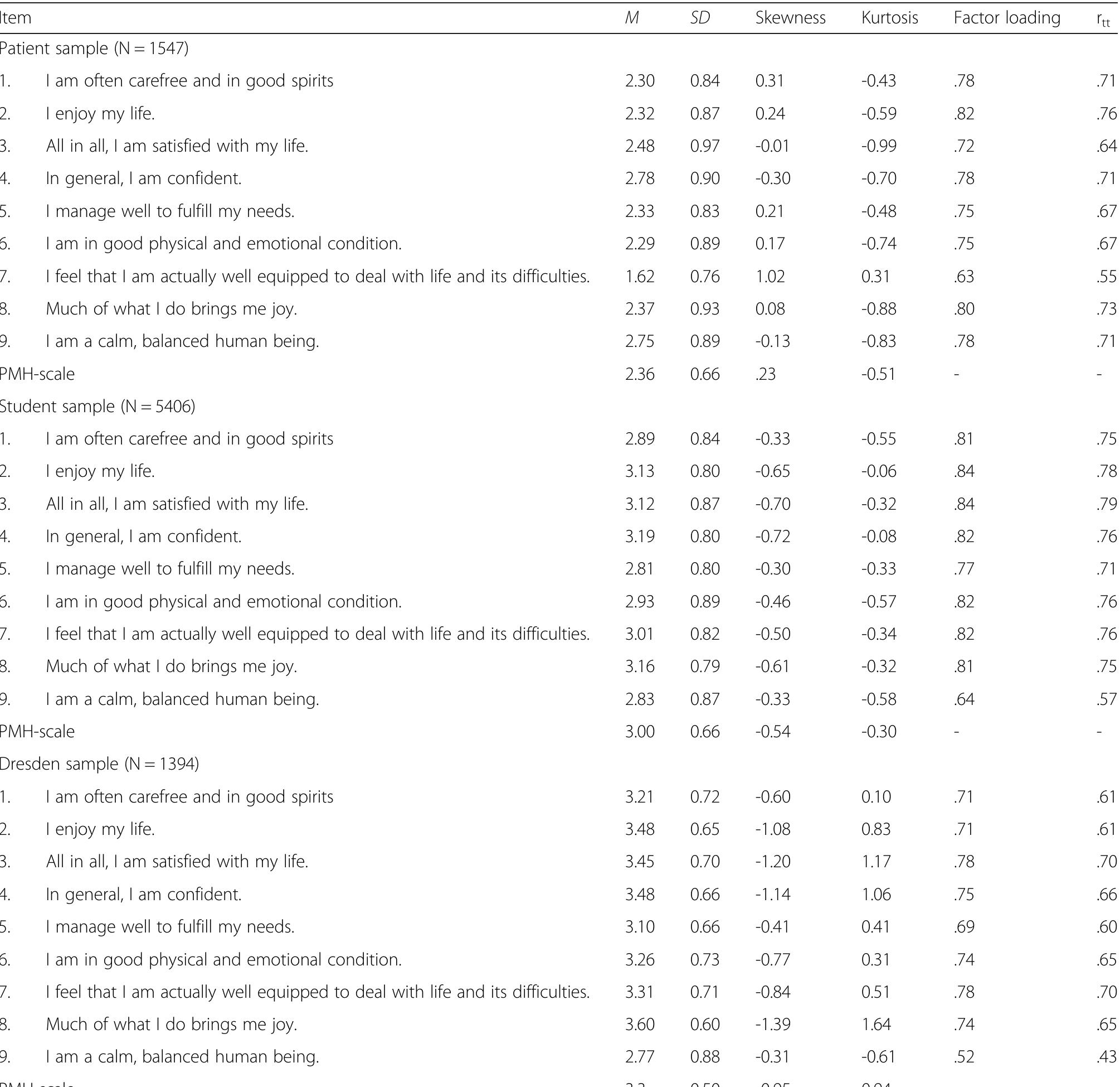 Means, standard deviations, skewness, kurtosis, factor