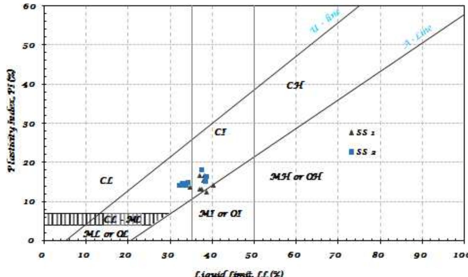Plasticity chart of soils of stable sections.