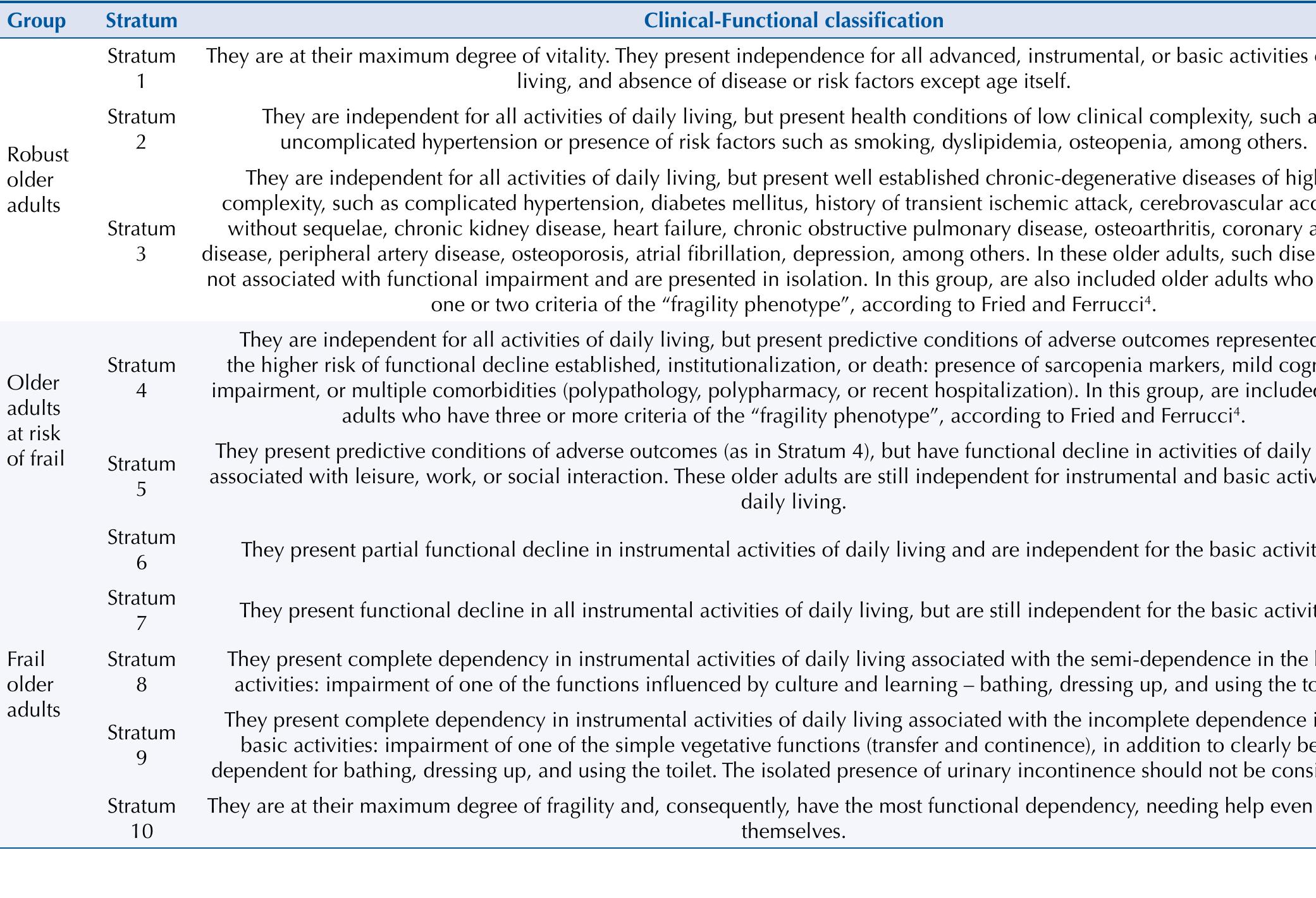 Chart. clinical-functional classification of older adults,