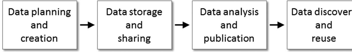 Simplified model of the research data life cycle. the range