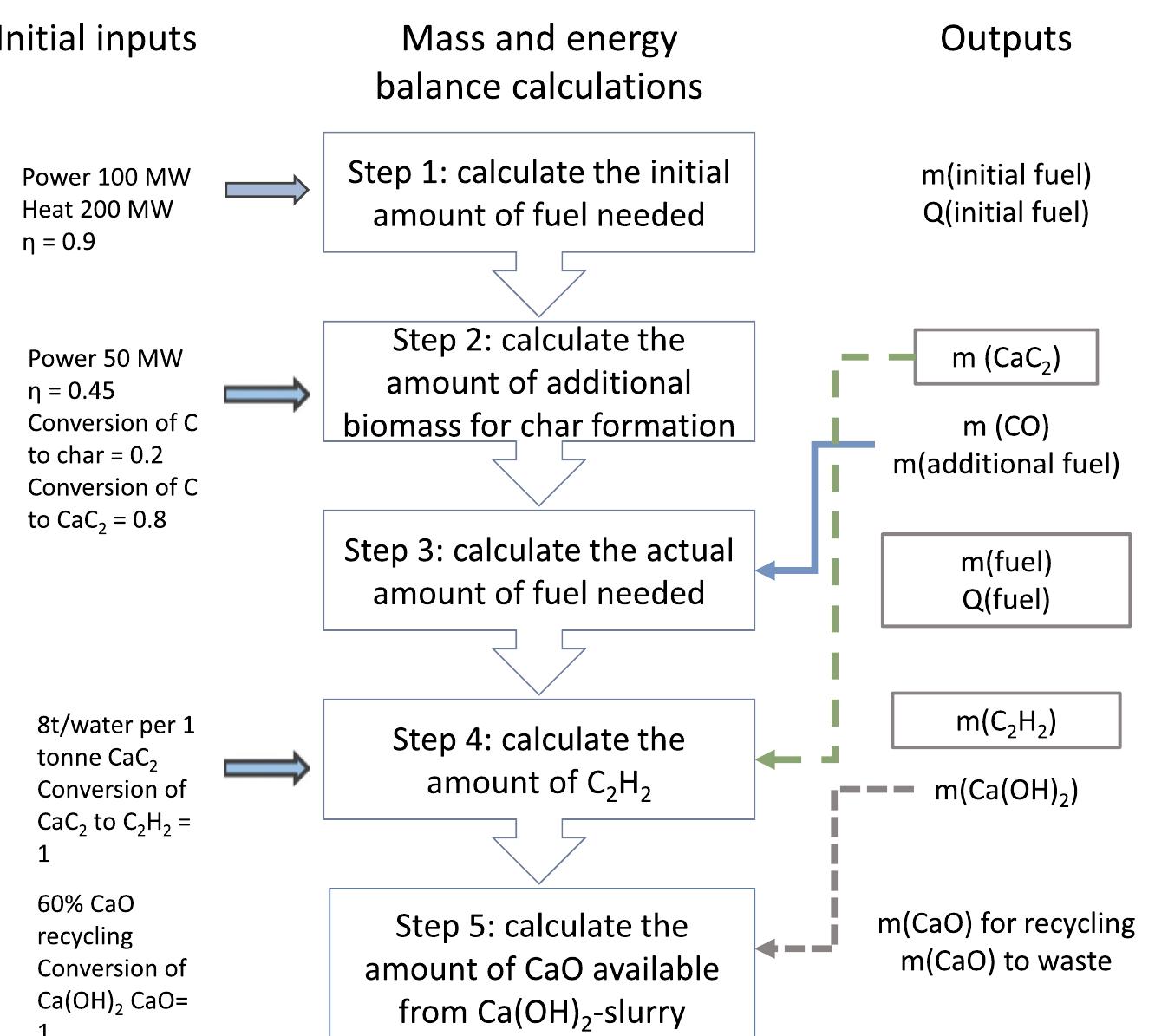Process mass- and energy balance calculation procedure. the