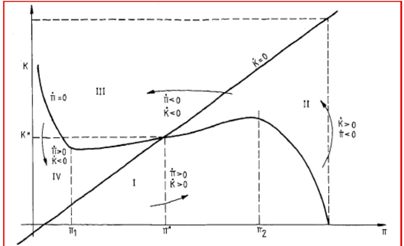 Phase diagram although the economic logic behind the kalecki