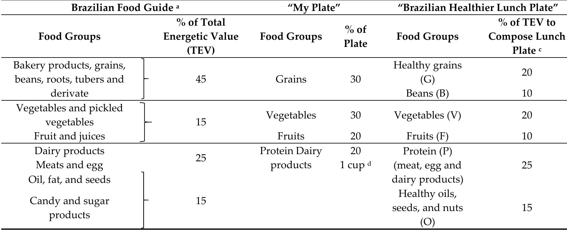 Food groups distribution according to brazilian food guide
