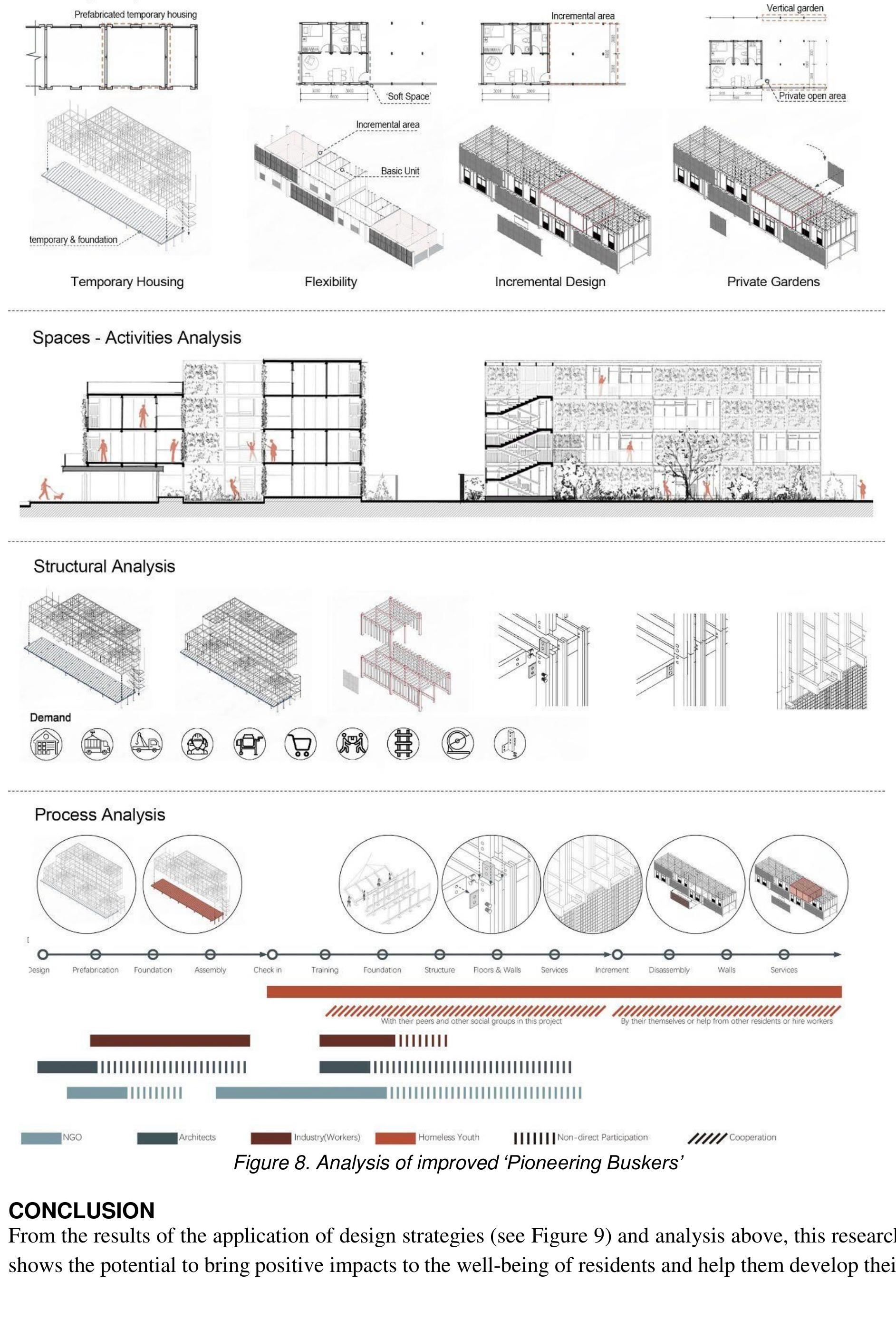Figure 10 - Architecture for the Wellbeing of Homeless