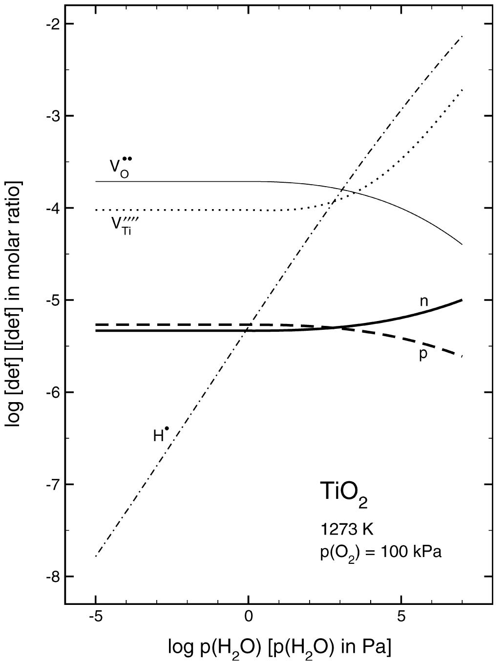 Defect disorder diagram for undoped tio, at 1273 k,