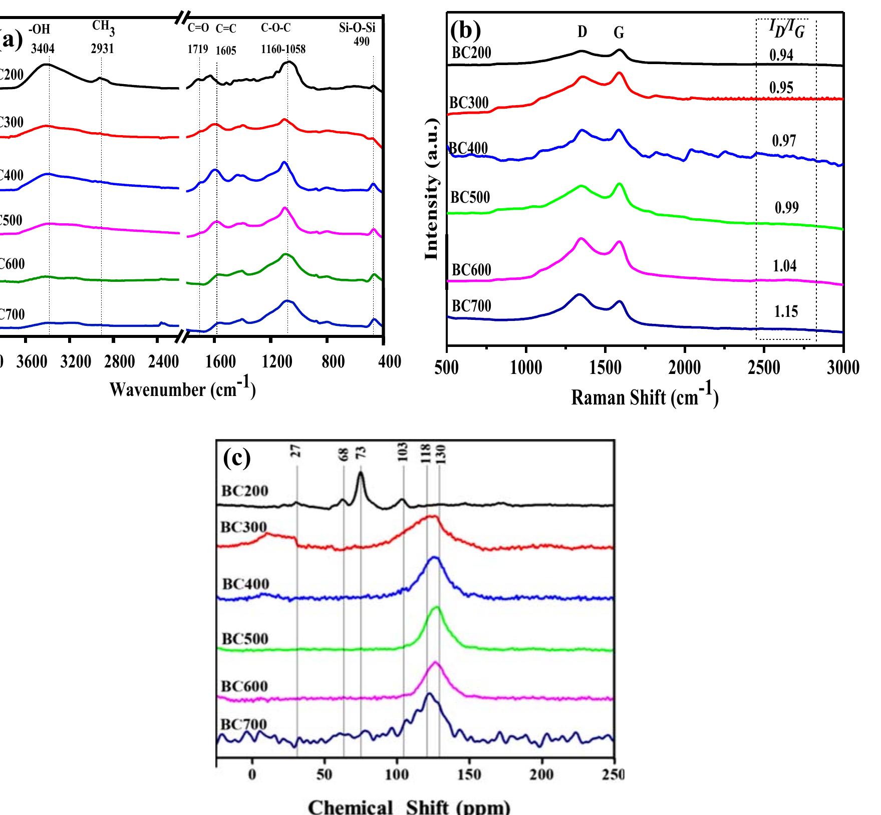 A ftir spectra, b raman spectra, ¢ solid-state '*c nmr