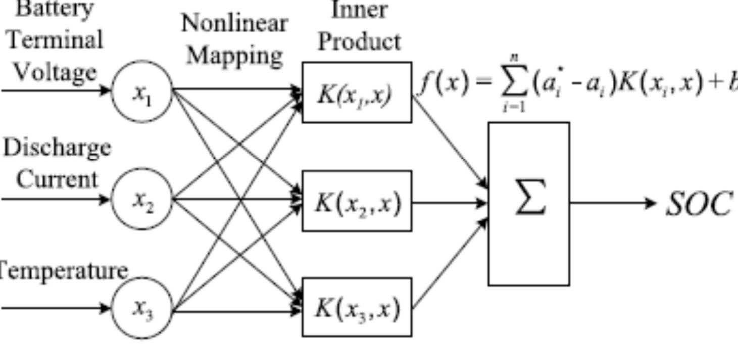 Figure 2 - from Battery SOC Estimation using Support Vector