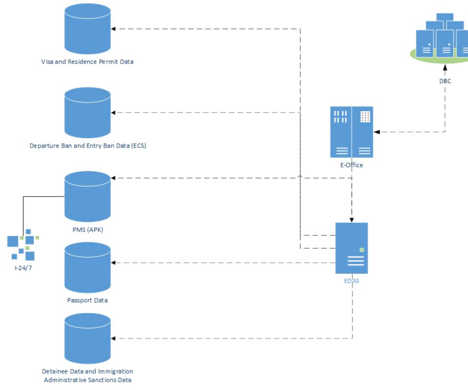 Network design of e-office including several systems in edas