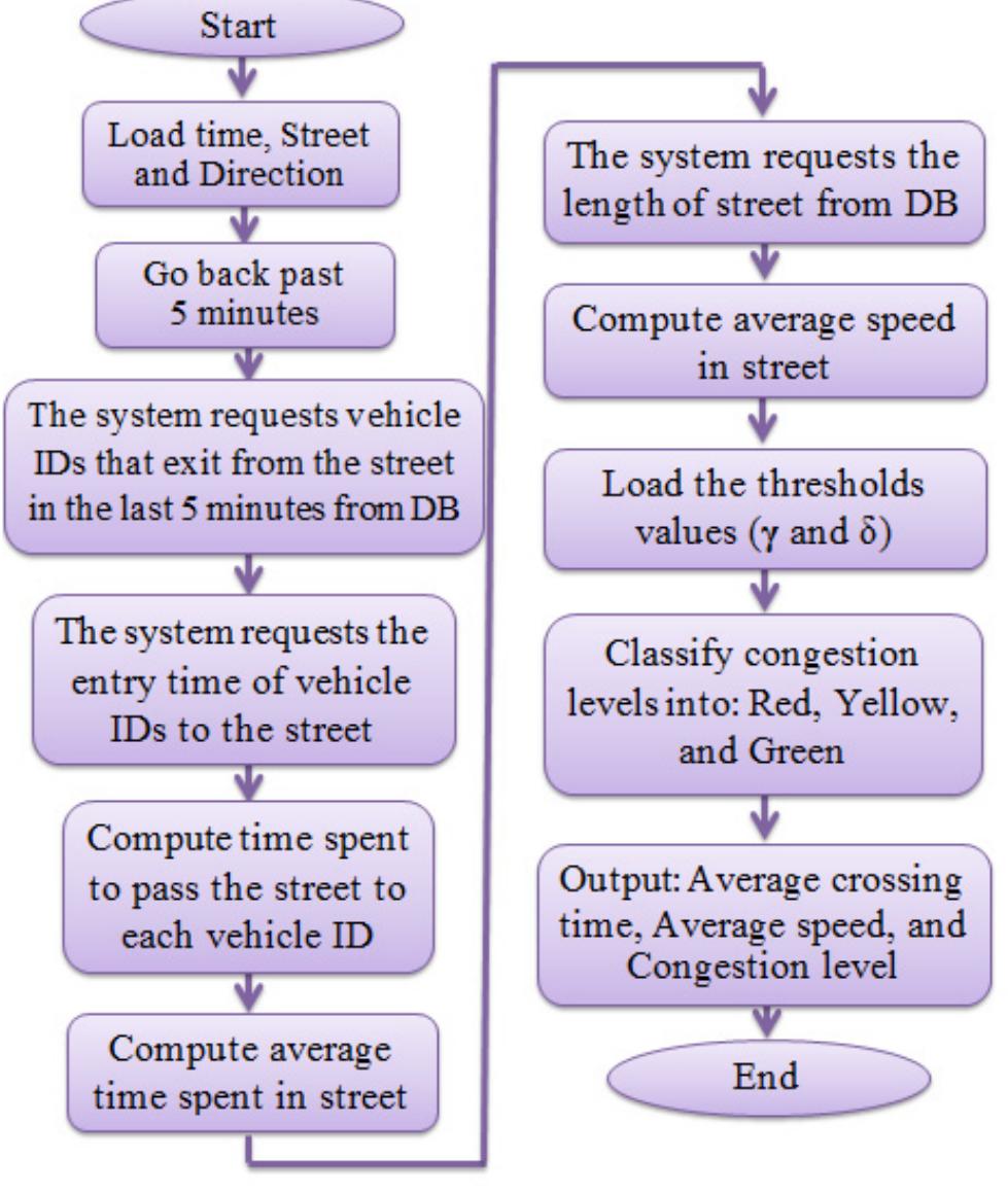 The flowchart for traffic congestion status estimation at