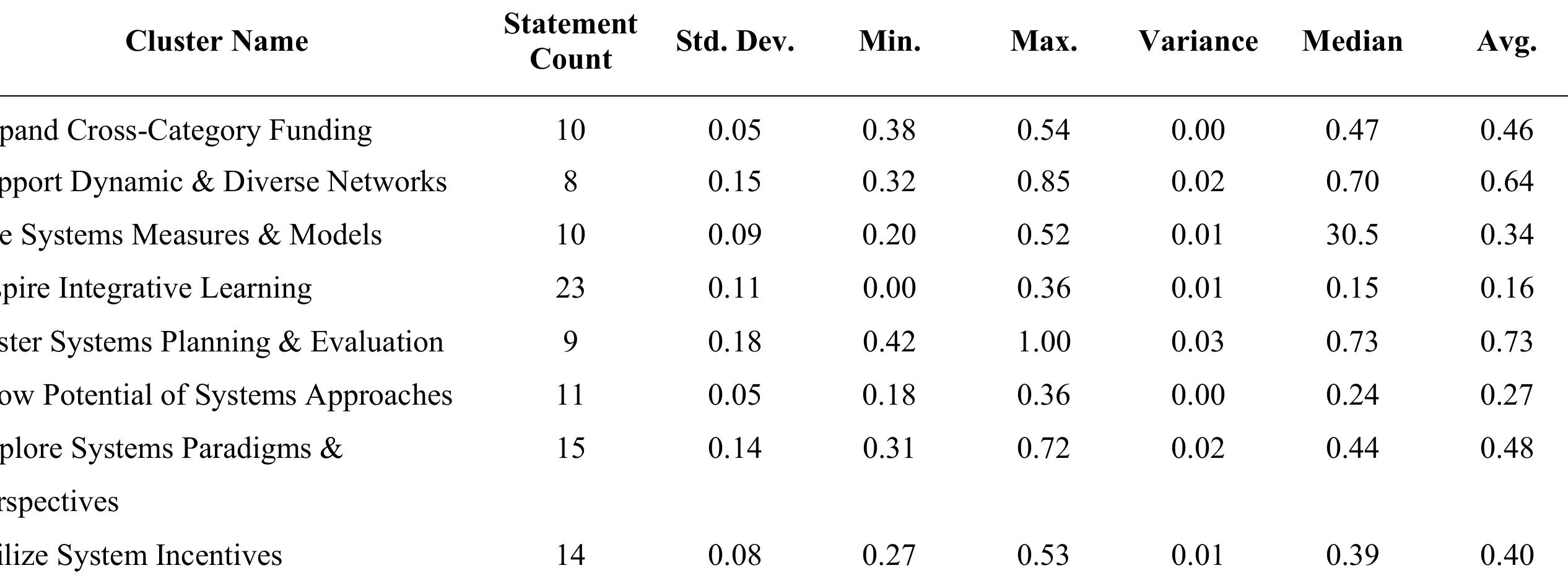 3: cluster bridging values summary statistics