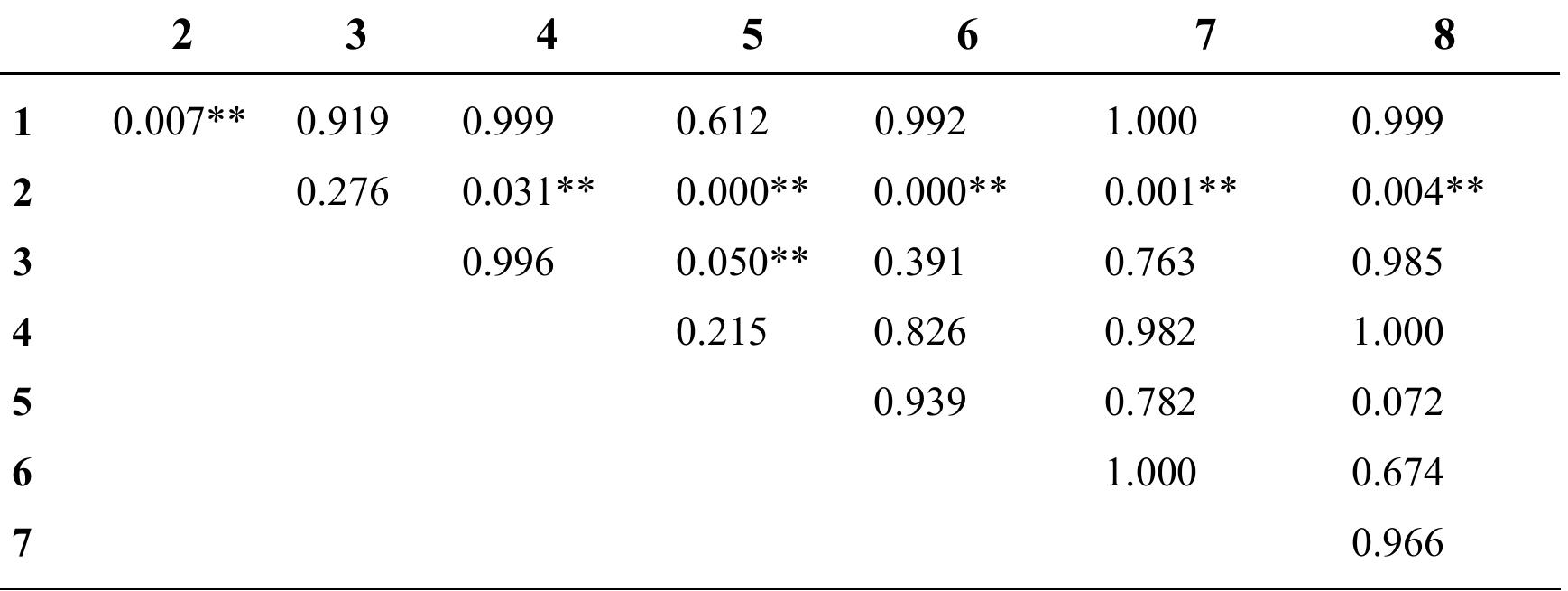 6: significance between clusters in tukey multiple