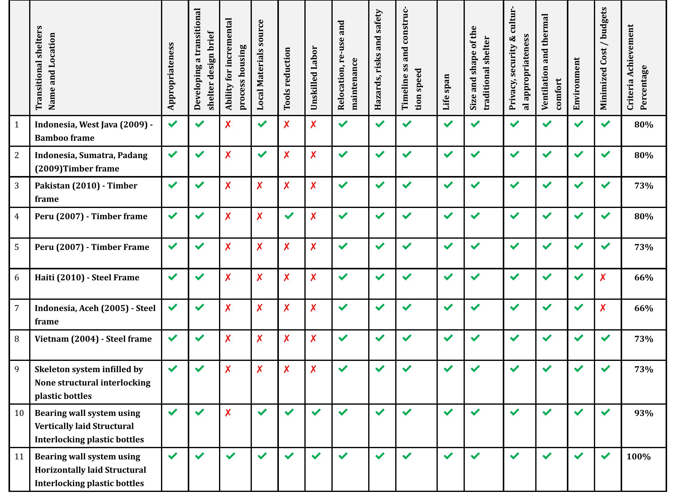 As shown in both table 4 and chart 1, the red cross red