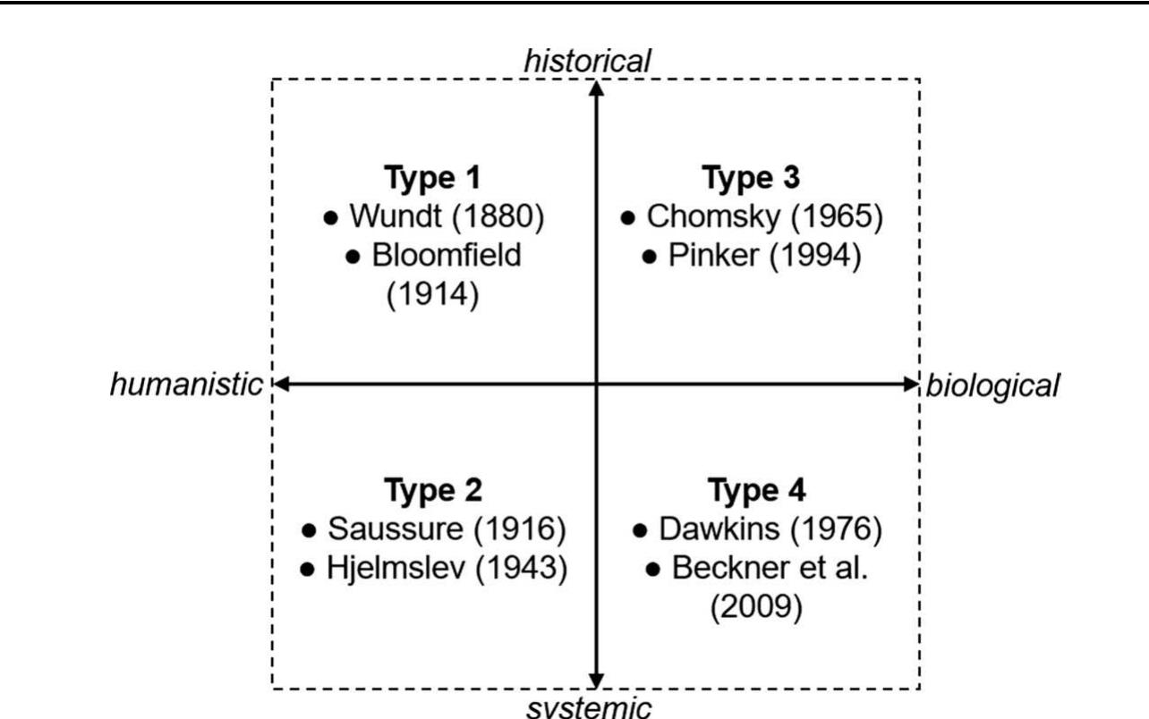 Theory of language: a fourfold table made up of the vertical