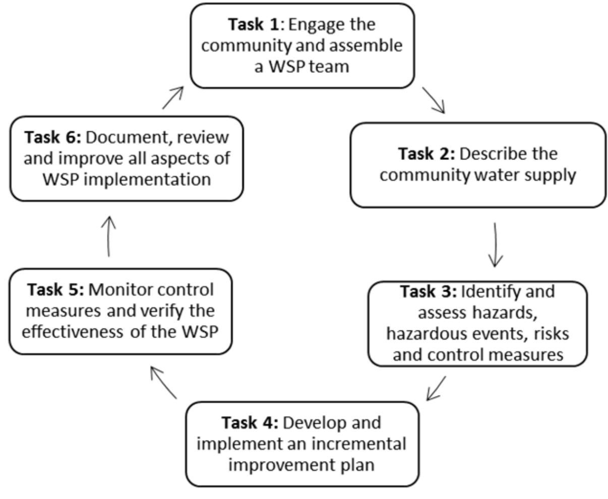 Water safety plan continuous improvement cycle qariiraas: