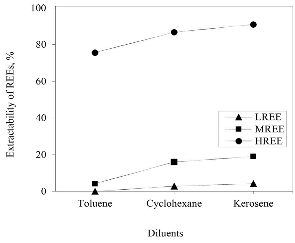 Figure 7 - Selective Separation of Light and Heavy Rare